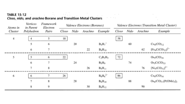 Solved TABLE 15−12 Closo. nido. and arachno Borane and | Chegg.com