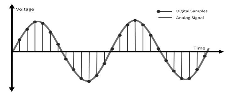 Solved An analog signal is shown in the following diagram. | Chegg.com