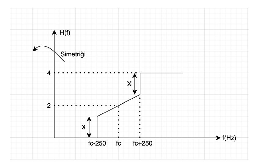 Solved Using the filter given below, the message signal | Chegg.com