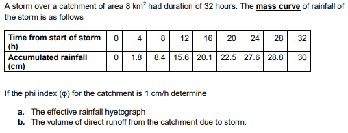 Solved A storm over a catchment of area 8 km? had duration | Chegg.com