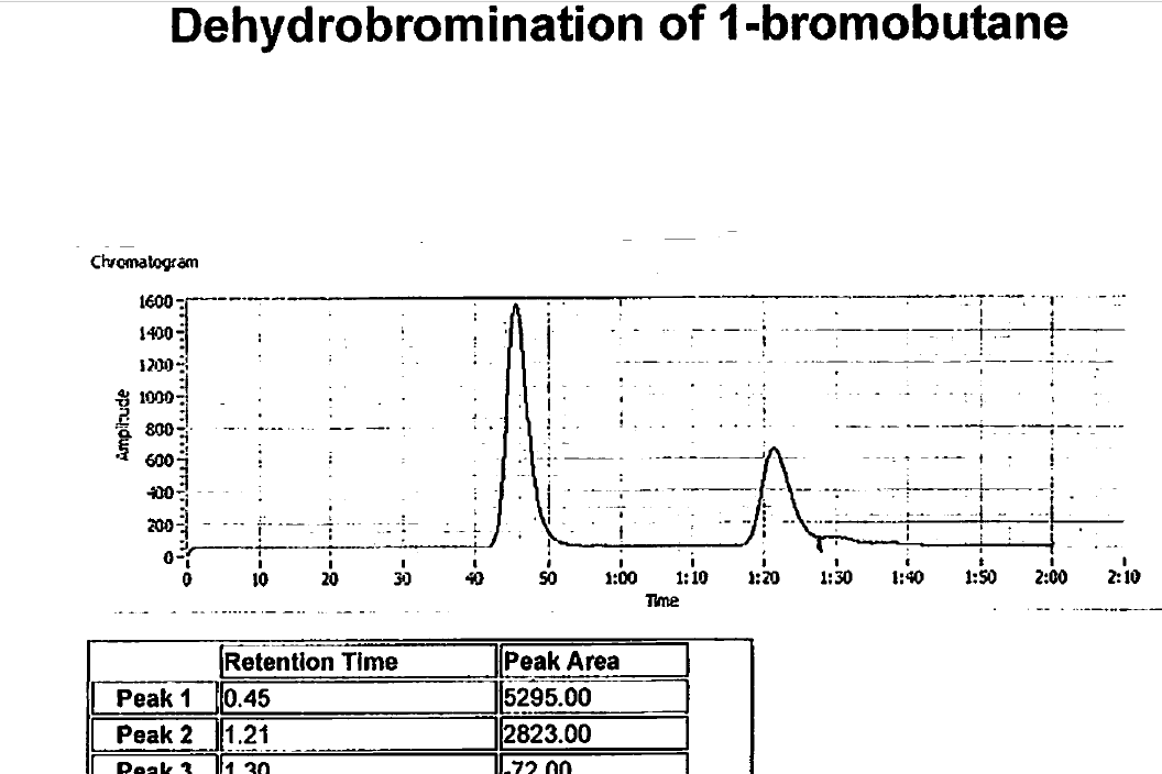 Solved On each chromatogram identify and label each peak. | Chegg.com