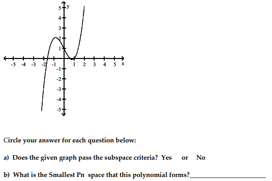 Solved 1 2 3 5 x -3 -2 -1 -1- -2+ -3+ Circle your answer for | Chegg.com