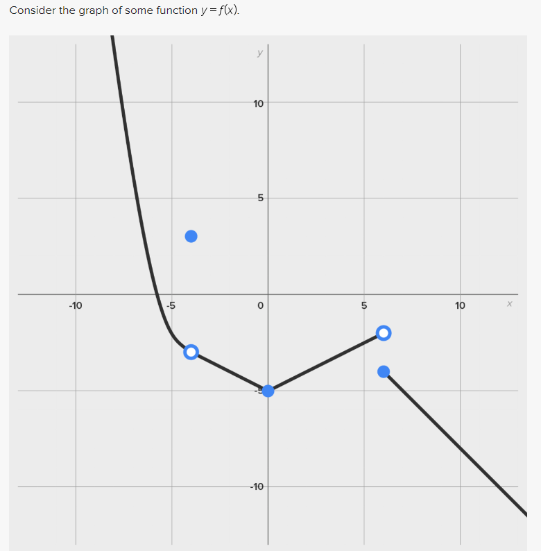 Solved Consider the graph of some function y=f(x).Evaluate | Chegg.com