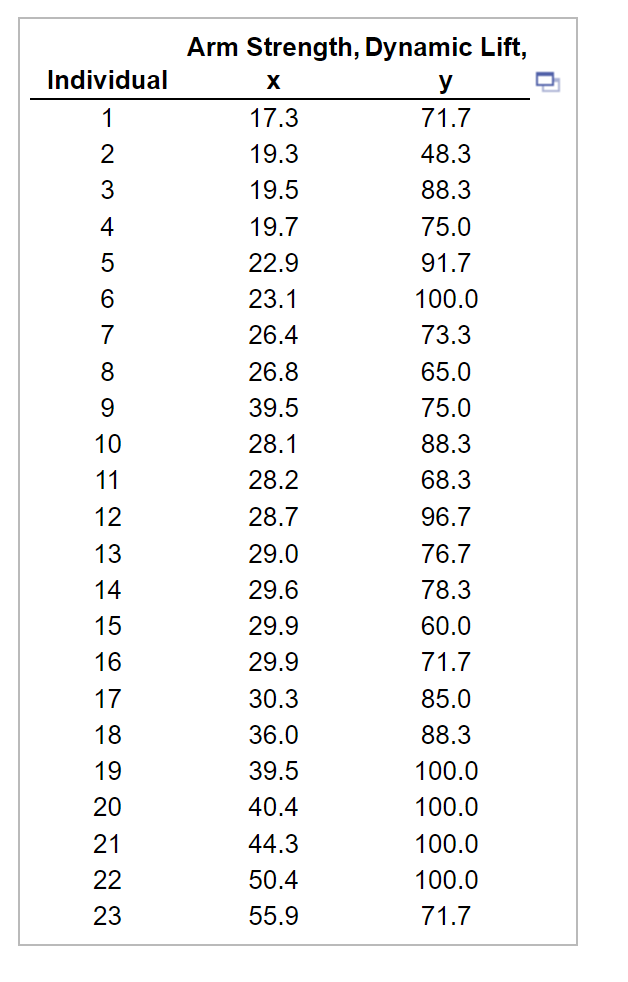 Solved \begin{tabular}{ccc} & Arm Strength, Dynamic Lift, \\ | Chegg.com
