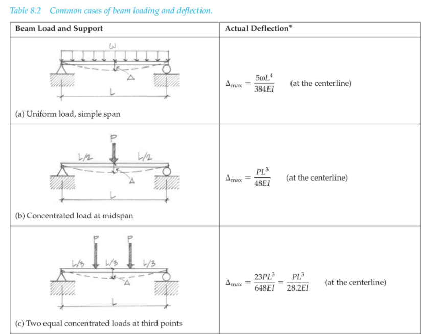 Table 8.2 Common cases of beam loading and | Chegg.com