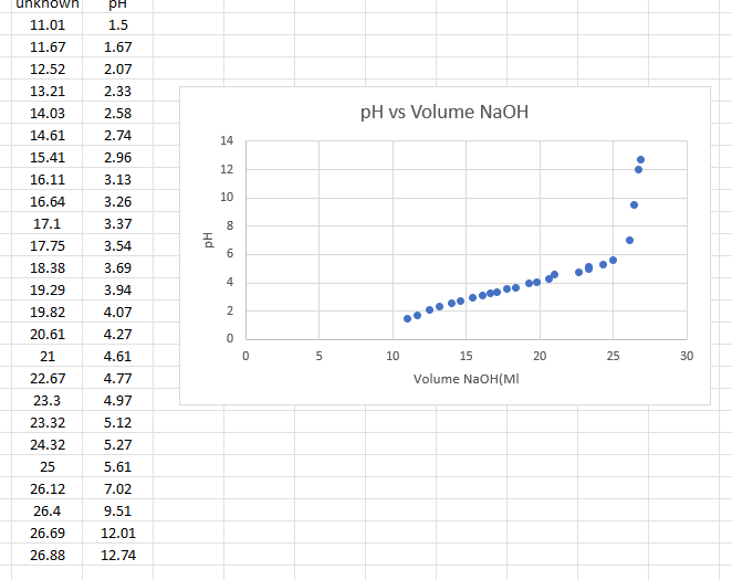 pH vs Volume NaOHa). Identify the position on the | Chegg.com