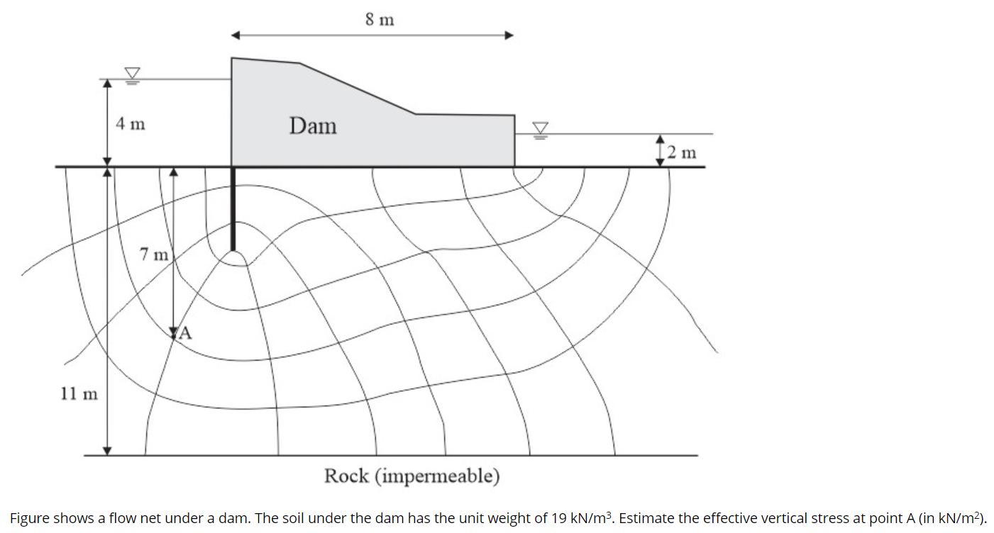 Solved 8 m 4 m Dam 11 m Rock (impermeable) Figure shows a | Chegg.com
