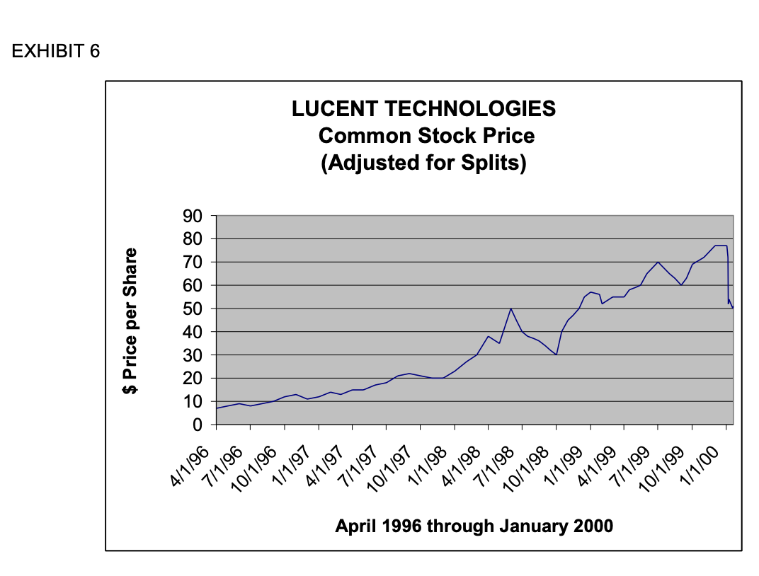 Solved LUCENT TECHNOLOGIES AT&T spun off its research and | Chegg.com