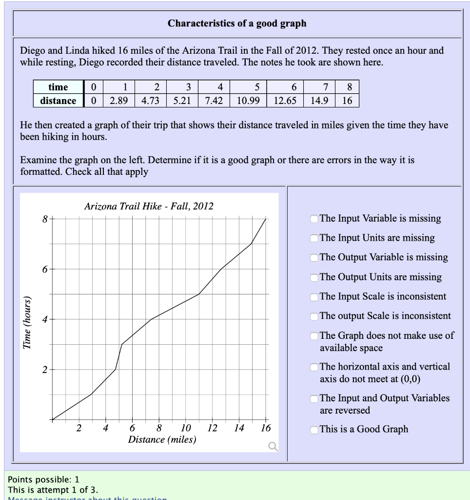 Solved Characteristics of a good graph Diego and Linda hiked | Chegg.com