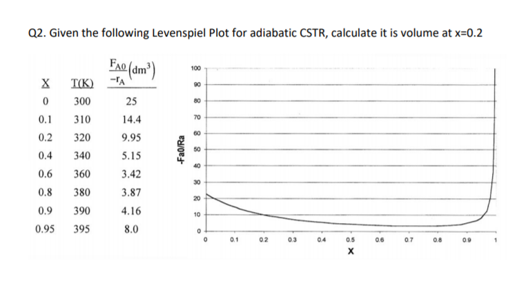 Solved Q2. Given the following Levenspiel Plot for adiabatic | Chegg.com