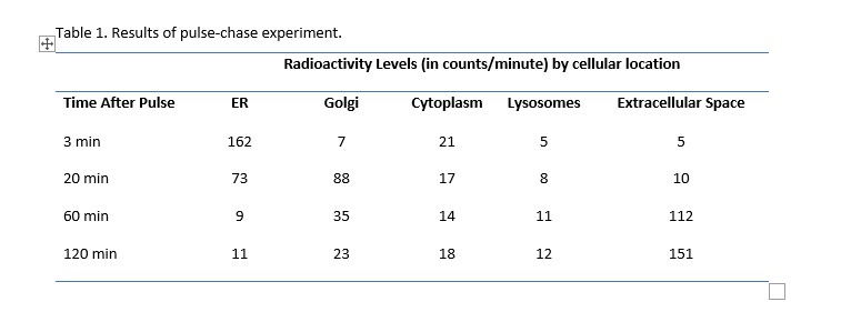 Solved Table 1. Results of pulse-chase experiment. | Chegg.com