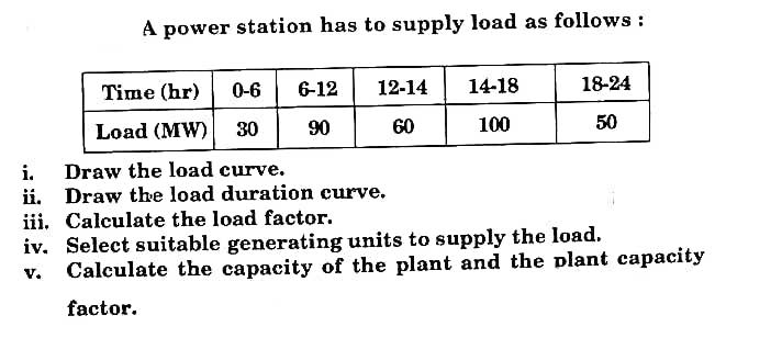 Solved A power station has to supply load as follows: Time | Chegg.com