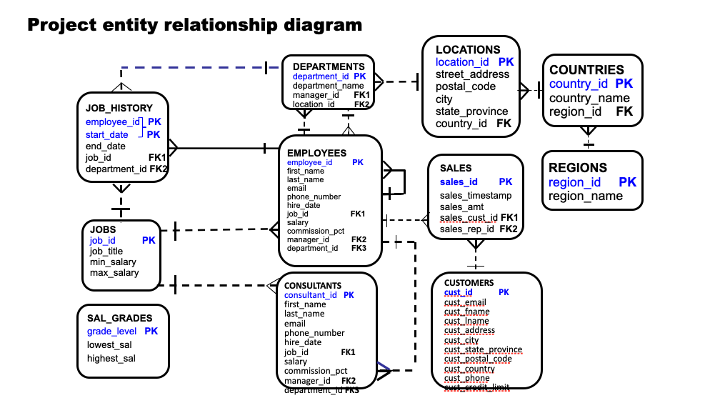 Solved SQL ORACLE: Show any employee who is not a manager, | Chegg.com