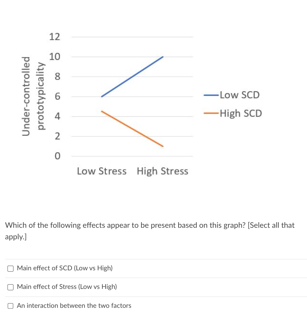 Solved Which of the following effects appear to be present | Chegg.com