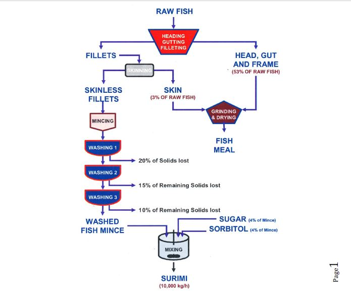 Solved RAW FISH HEADING GUTTİNG FILLETING FILLETS HEAD, GUT | Chegg.com