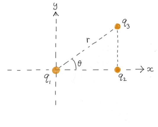 Solved There are 3 charges, as shown in the drawing.q1=6.11 | Chegg.com