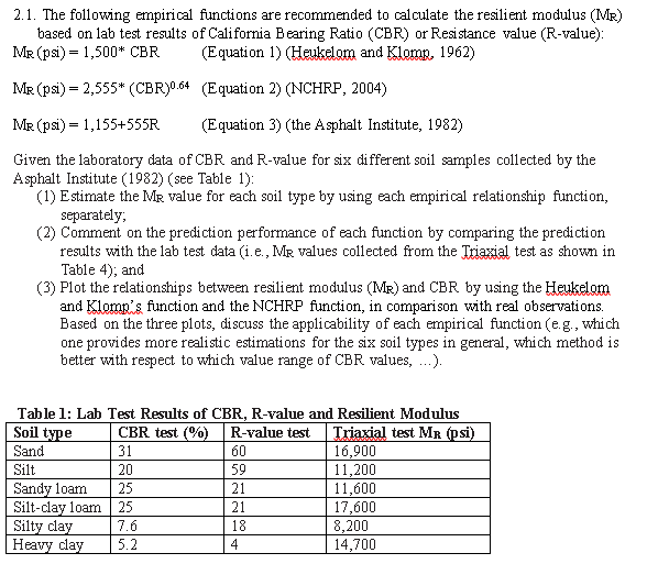Solved 2.1. The following empirical functions are | Chegg.com