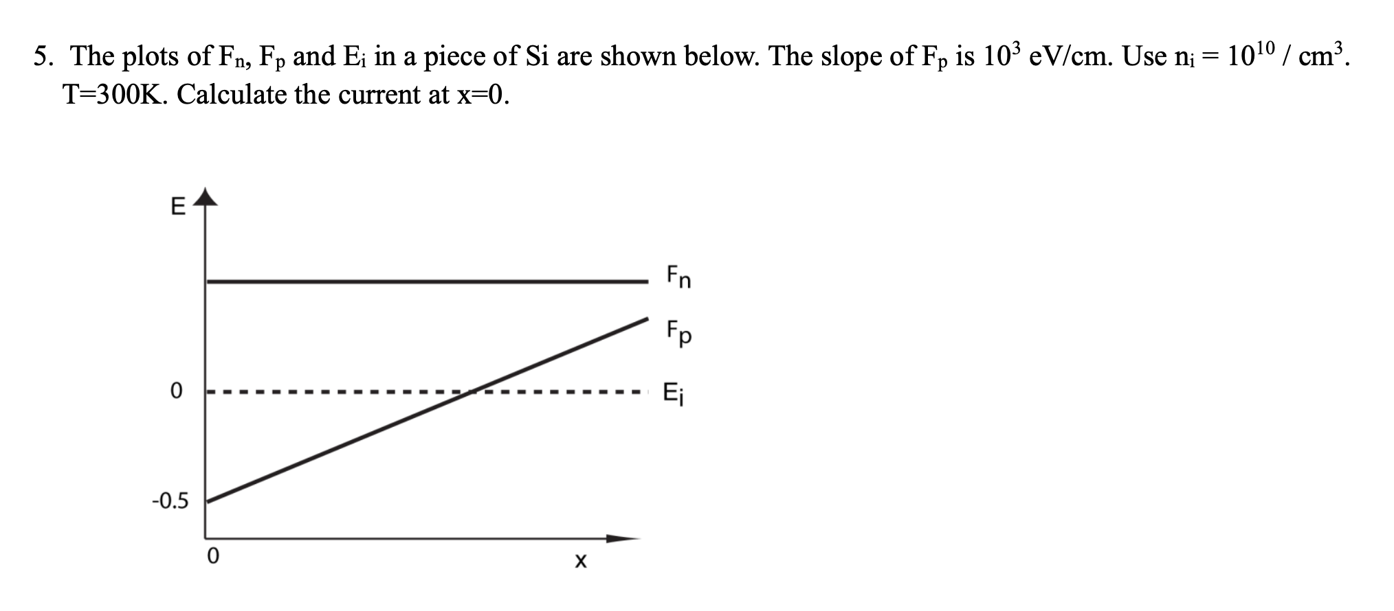 Solved 5. The plots of Fn,Fp and Ei in a piece of Si are | Chegg.com