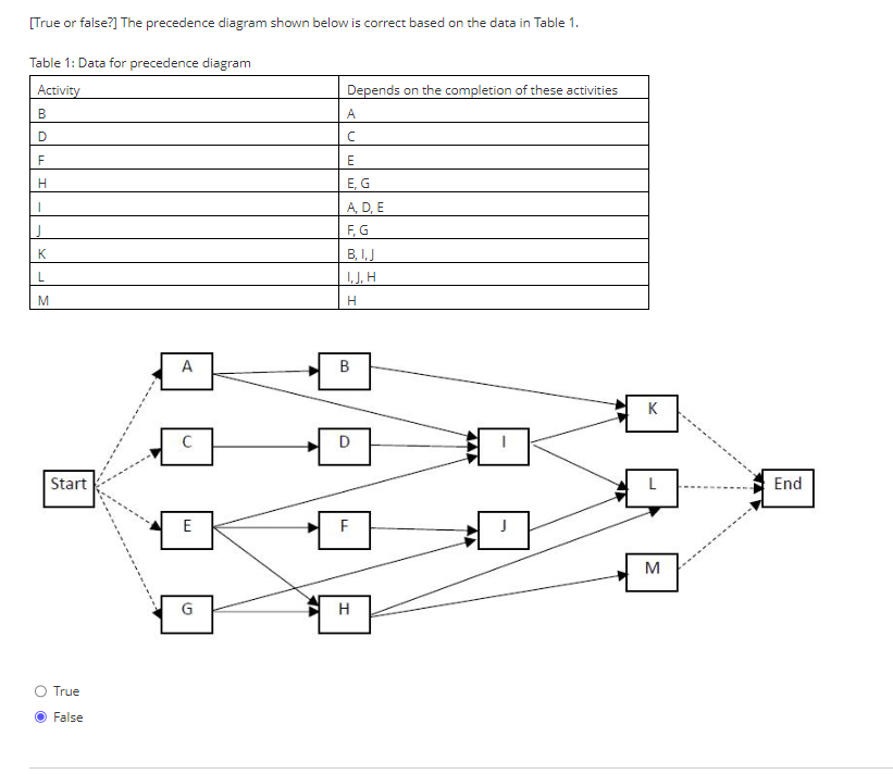 Solved [True or false?] The precedence diagram shown below | Chegg.com