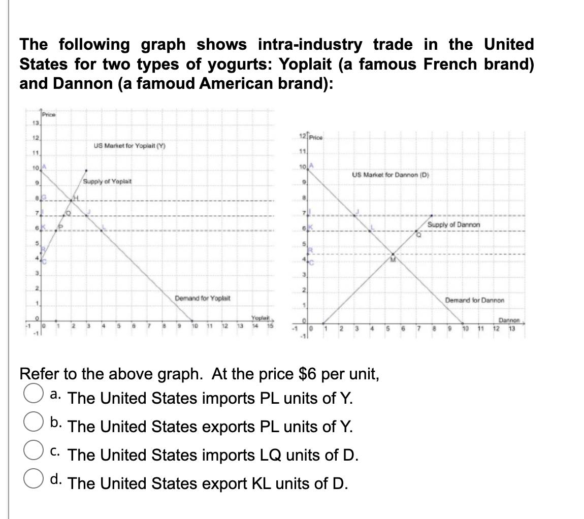 Solved The following graph shows intra-industry trade in the | Chegg.com