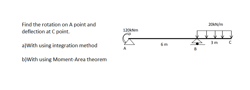 Solved 20kN/m Find the rotation on A point and deflection at | Chegg.com