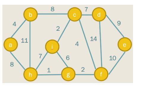 Solved Write down the order of the edges in finding MST | Chegg.com