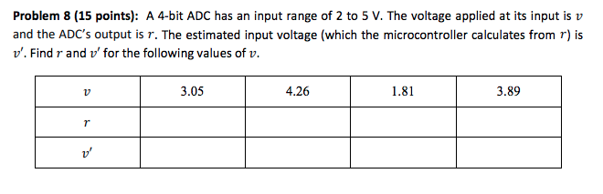 Solved Problem 8 15 Points A 4 Bit Adc Has An Input Range 6891
