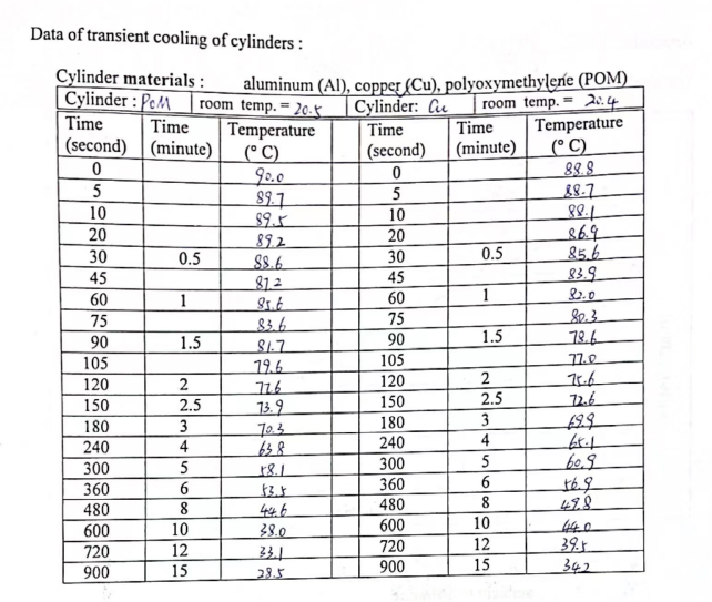Data of transient cooling of cylinders: 88.8 89.1 | Chegg.com