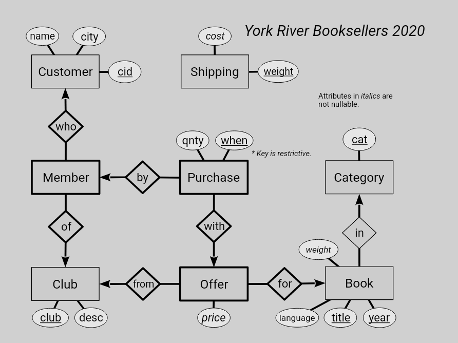 Solved Write an SQL query for each of the following with | Chegg.com