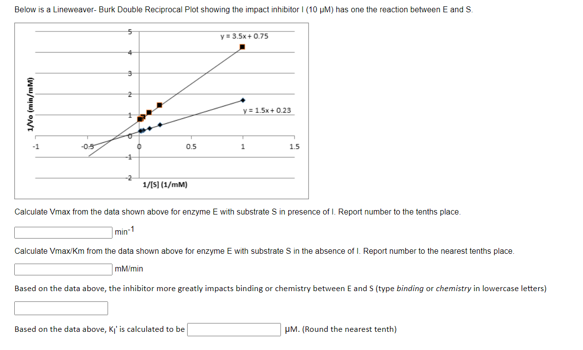 Solved Below Is A Lineweaver Burk Double Reciprocal Plot