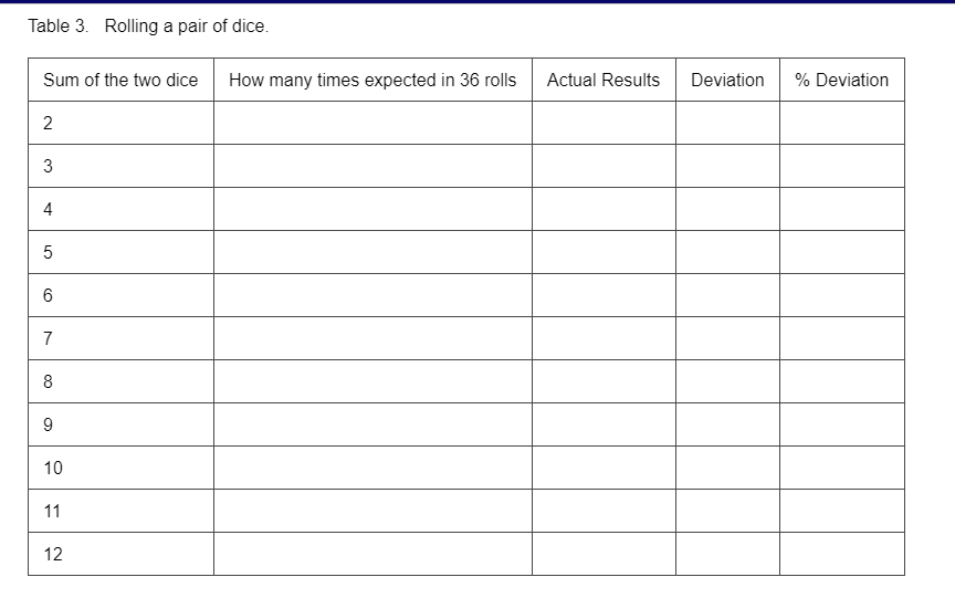 Table 3. Rolling a pair of dice. Sum of the two dice | Chegg.com