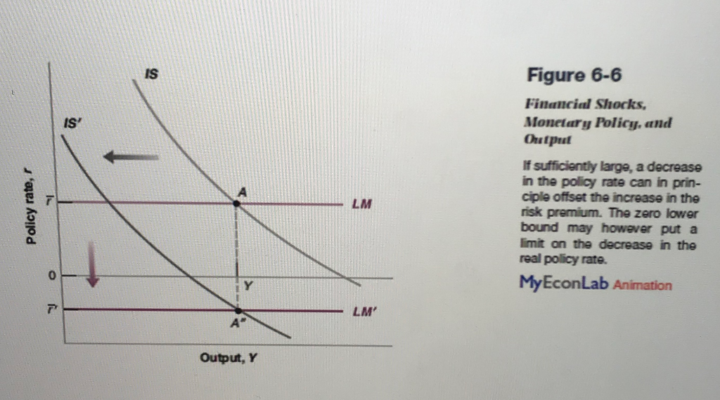 Solved Consider an economy described by Figure 6-6 in the | Chegg.com