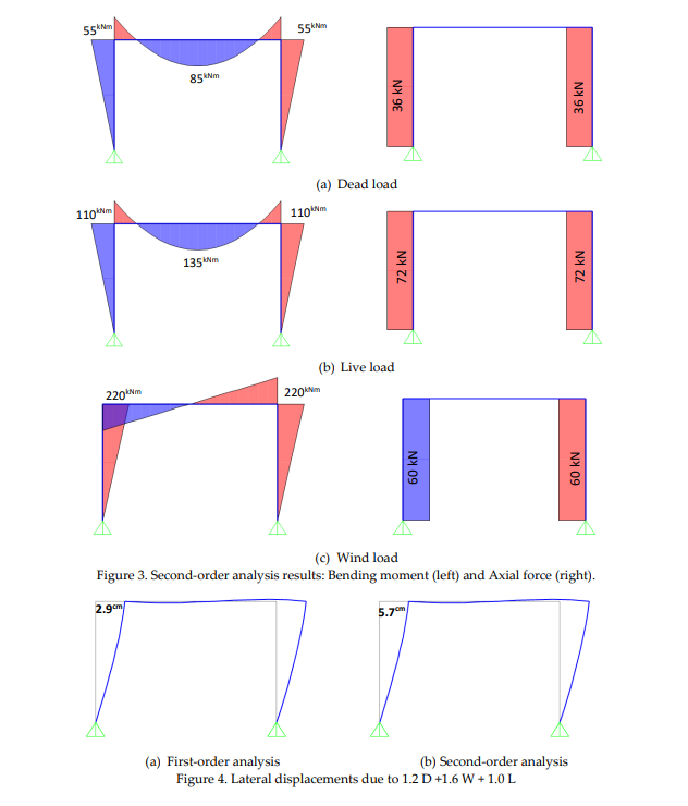 (c) Wind load Figure 2. First-order analysis results: | Chegg.com