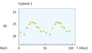 Solved Cepheid 2 ﻿what is the period in days of the | Chegg.com