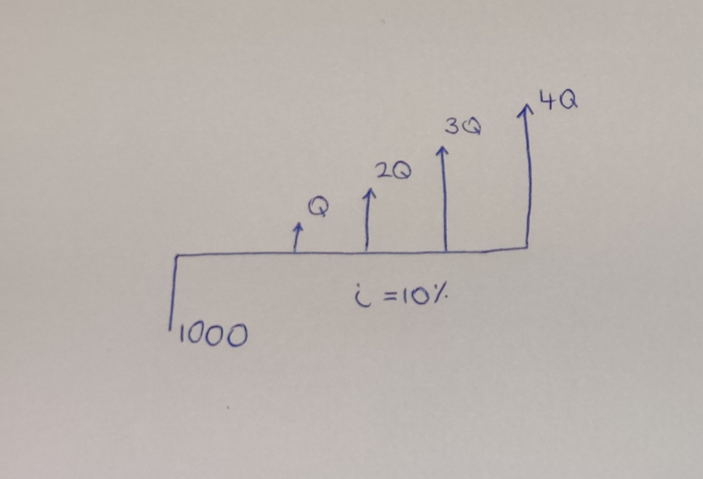 Solved If i = 10% find the unknown value Q from the given | Chegg.com