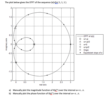 Solved The plot below gives the DTFT of the sequence | Chegg.com