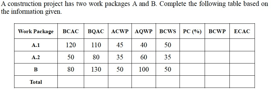 Solved A construction project has two work packages A and B. | Chegg.com