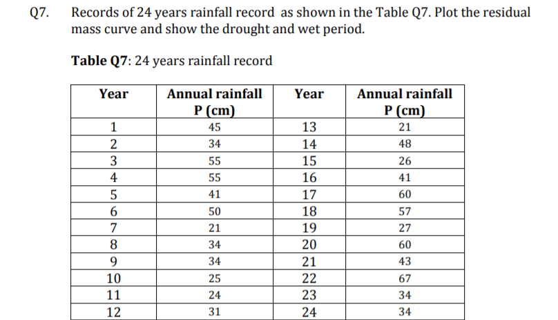 Solved Q7. Records of 24 years rainfall record as shown in | Chegg.com