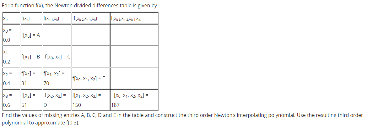 Solved For A Function Fx The Newton Divided Differences 9647
