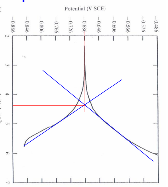 Solved The figure shows the potentiodynamic scan for a steel | Chegg.com