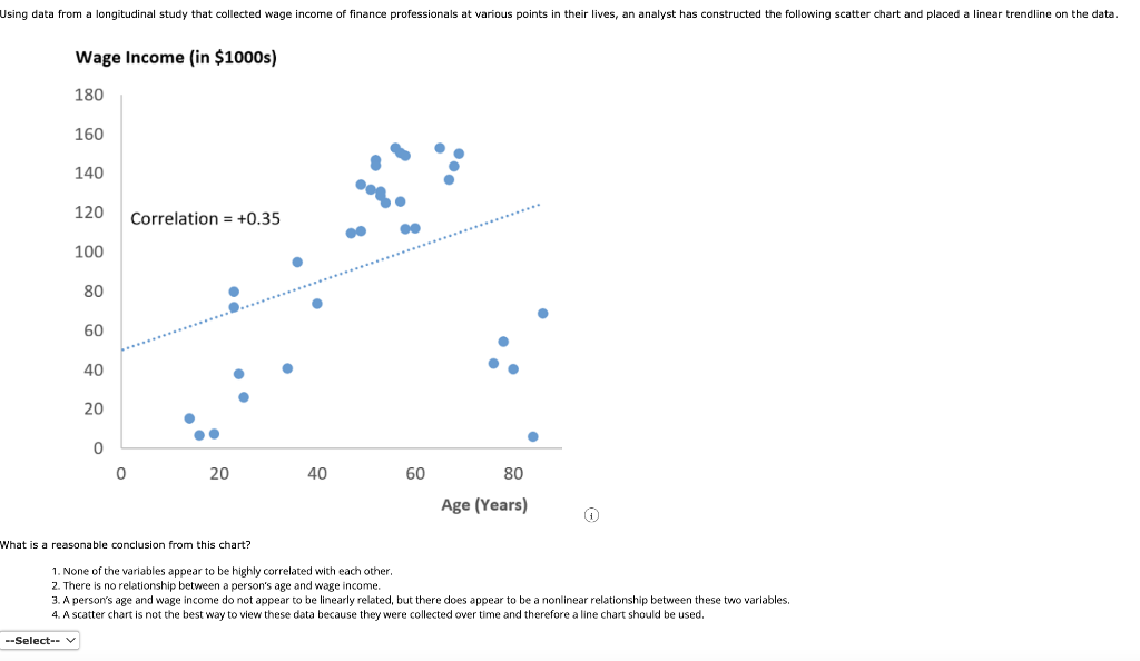 Solved What is a reasonable conclusion from this chart? 1. | Chegg.com