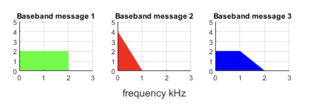 Suppose we have three baseband signals, message 1 to | Chegg.com