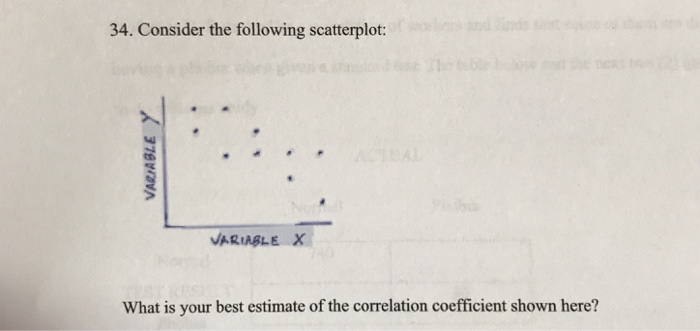 Solved Consider the following scatterplot: What is your | Chegg.com