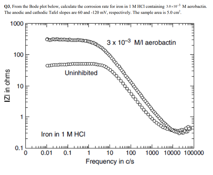 Q3, From the Bode plot below, calculate the corrosion | Chegg.com