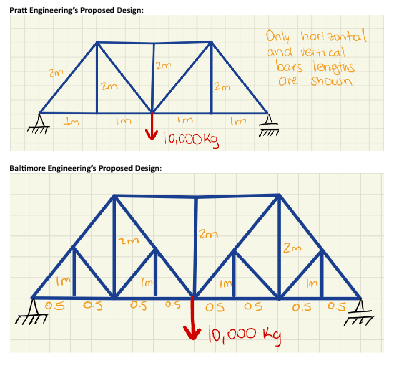 Your city is building a new bridge over a 4 ﻿metres | Chegg.com