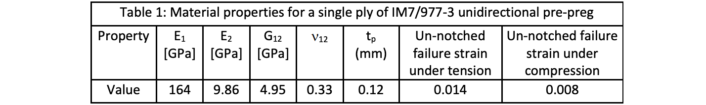 Part A: Determining failure properties In-plane | Chegg.com