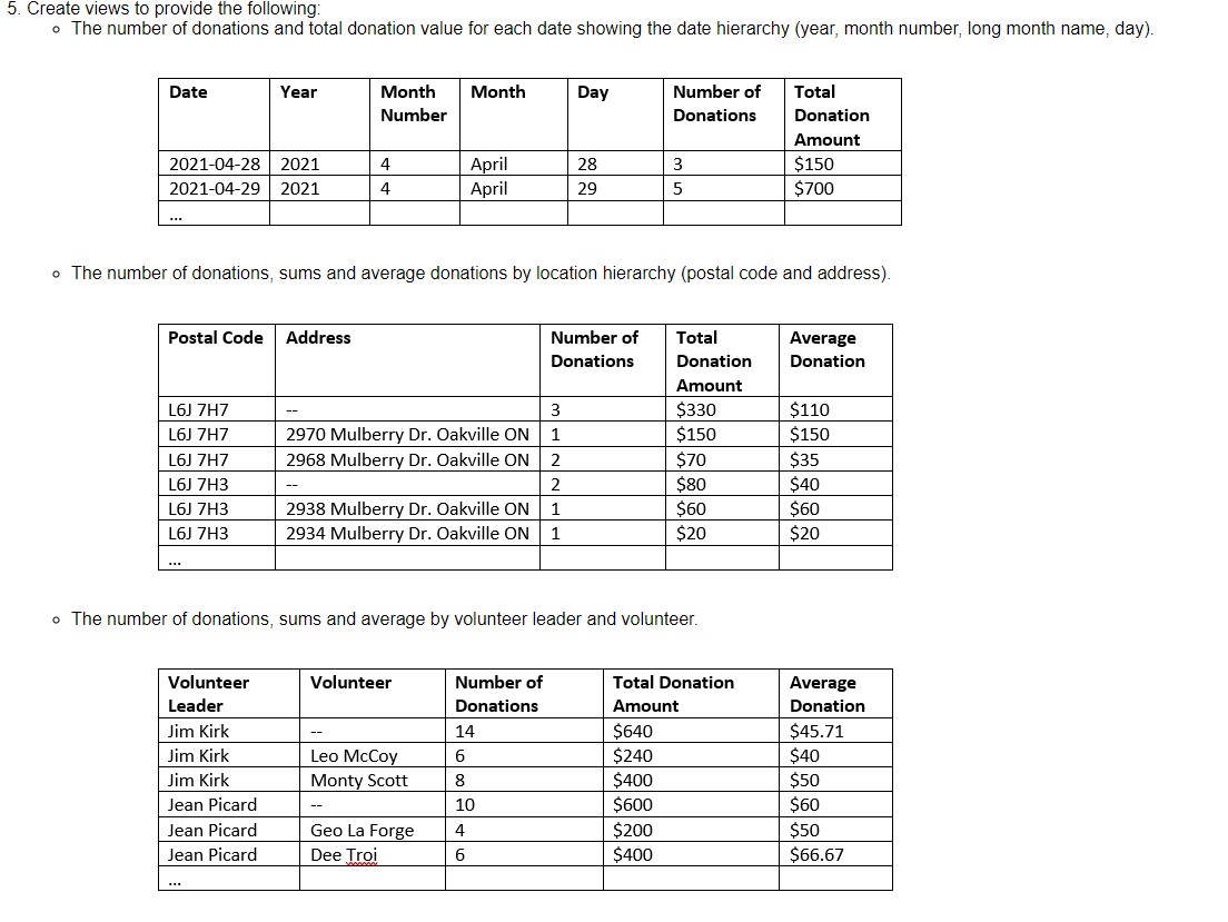 Solved Create views to provide the following: - The number | Chegg.com