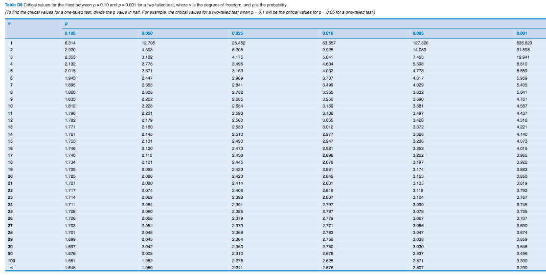 Solved Use Table D6 for t-tests to answer the following for | Chegg.com