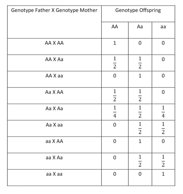 Solved In genetics, researchers investigate how genes and | Chegg.com