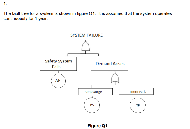 1. The fault tree for a system is shown in figure Q1. | Chegg.com